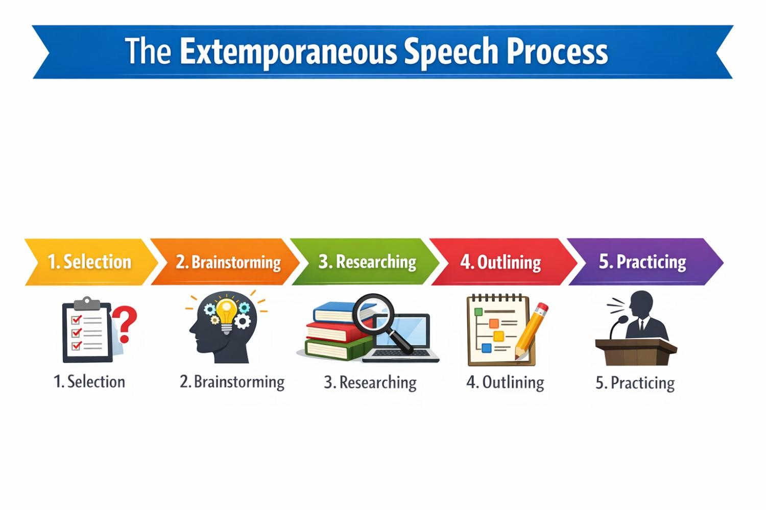 Extemporaneous Speech (2026 Guide): Structure & Examples