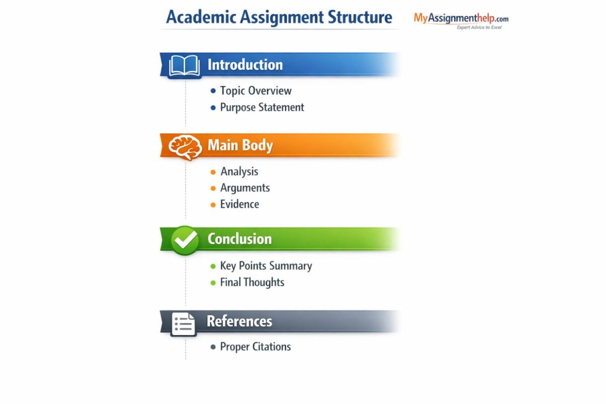How to Write an Assignment Step by Step | Tips & Examples 2026