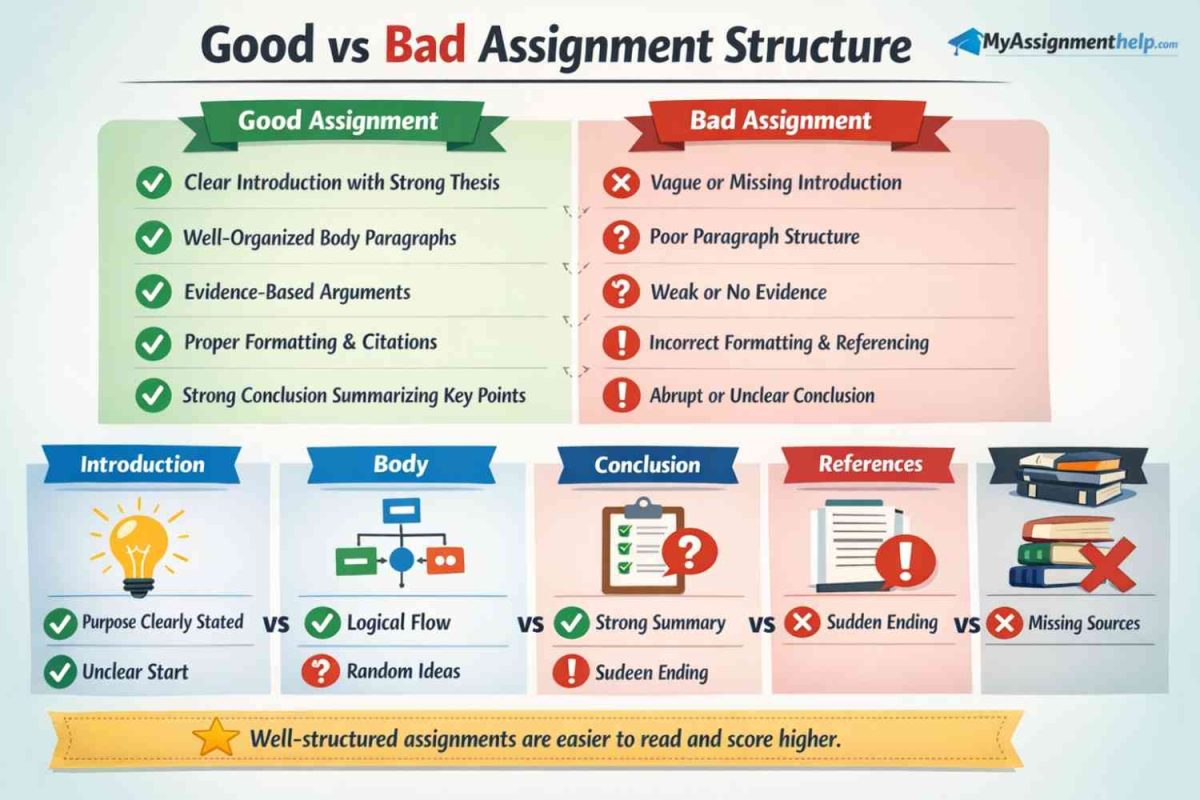 How to Write an Assignment Step by Step | Tips & Examples 2026