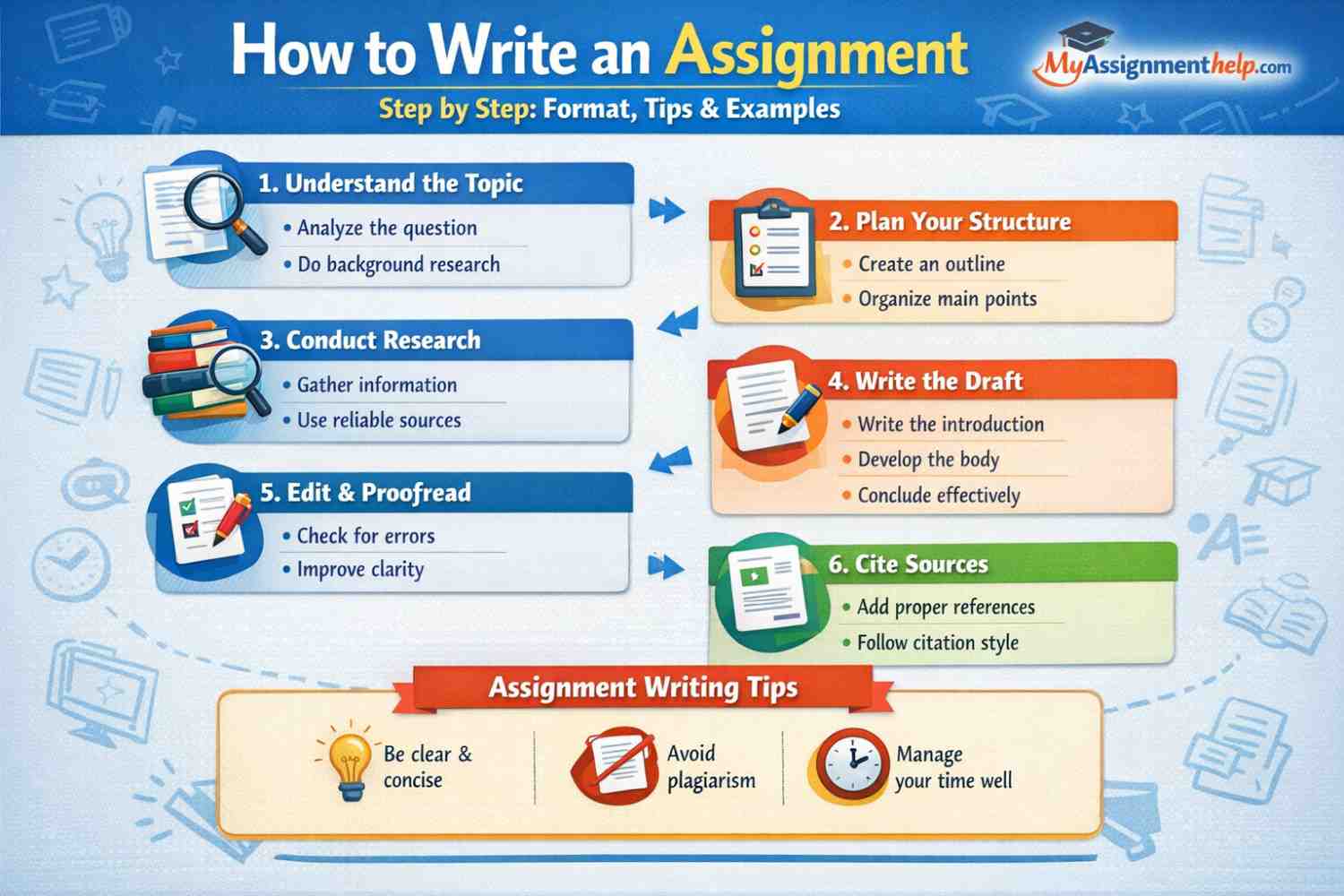 How to Write an Assignment Step by Step | Tips & Examples 2026