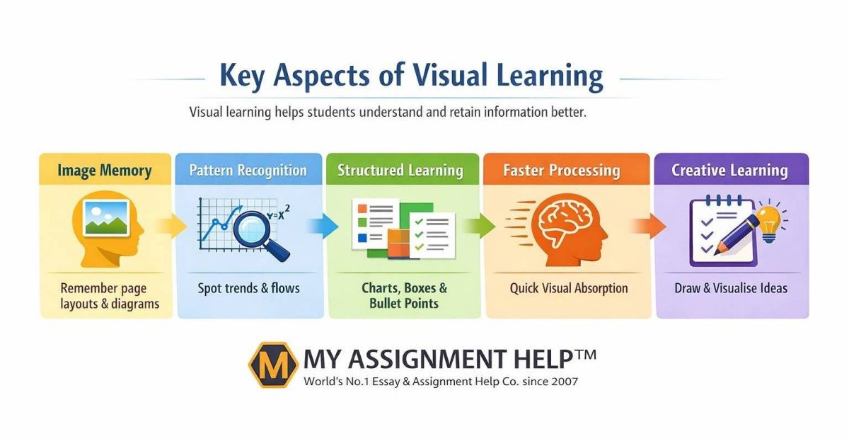 Visual Learning: Meaning, Types, Benefits & Role in Online Education